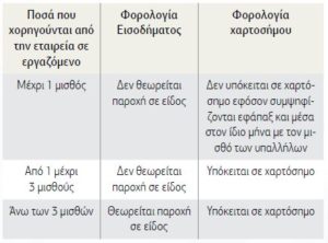 ΔΑΝΕΙΟ Η ΠΡΟΚΑΤΑΒΟΛΗ ΔΩΡΩΝ ΚΑΙ ΕΠΙΔΟΜΑΤΟΣ ΣΕ ΔΩΔΕΚΑ ΤΜΗΜΑΤΑ, ΜΕ ...